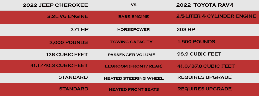 Jeep Cherokee VS. Toyota RAV4 | Findlay Chrysler Jeep Dodge Ram