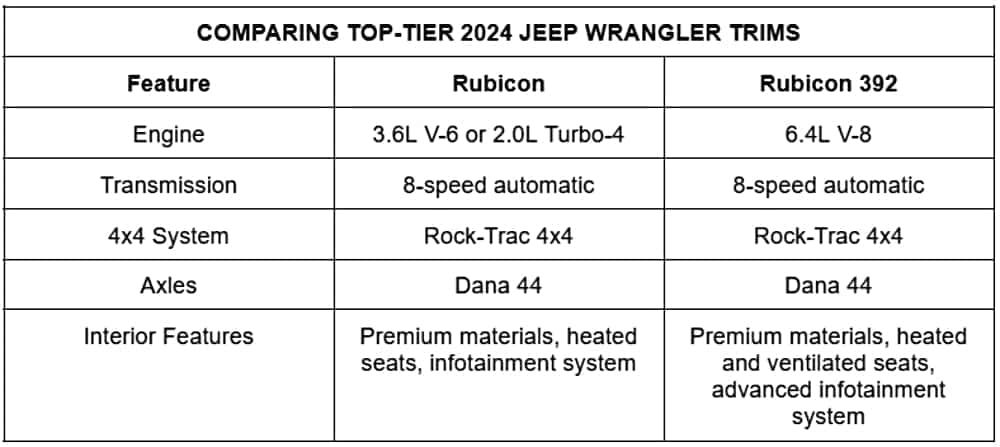 Why Top-Tier 2024 Jeep Wrangler Trims Reign Supreme